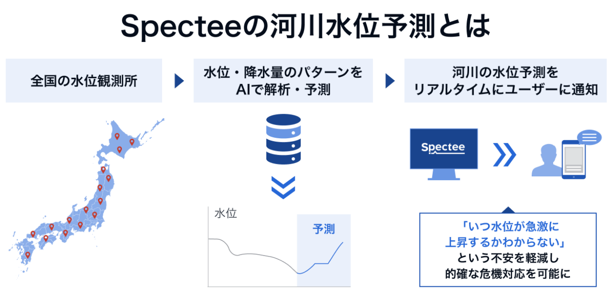 Spectee、AIによる全国の河川の水位予測を提供開始〜気象庁の「洪水予報業務」の許可取得から約半年。全国の中小河川まで対応し、災害対応を支援～ | 【公式】スペクティ（株式会社Spectee）